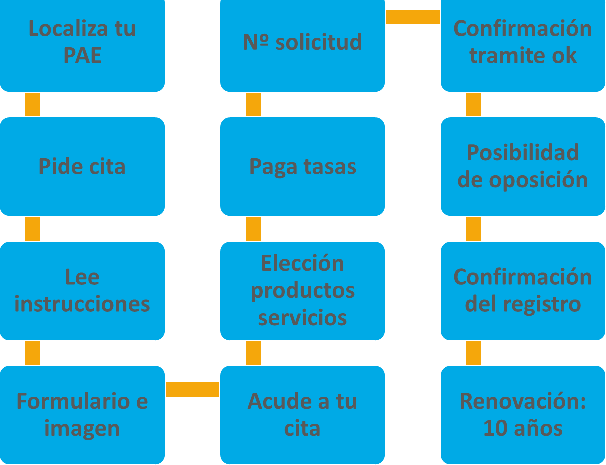 Cómo registrar una marca - Ana Trenza