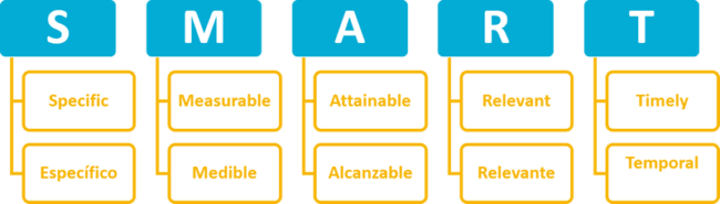 Método SMART - Ana Trenza