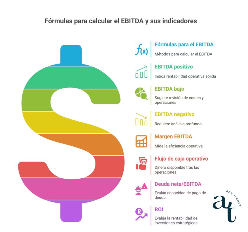 EBITDA: qué es y cómo calcularlo en empresas - Ana Trenza