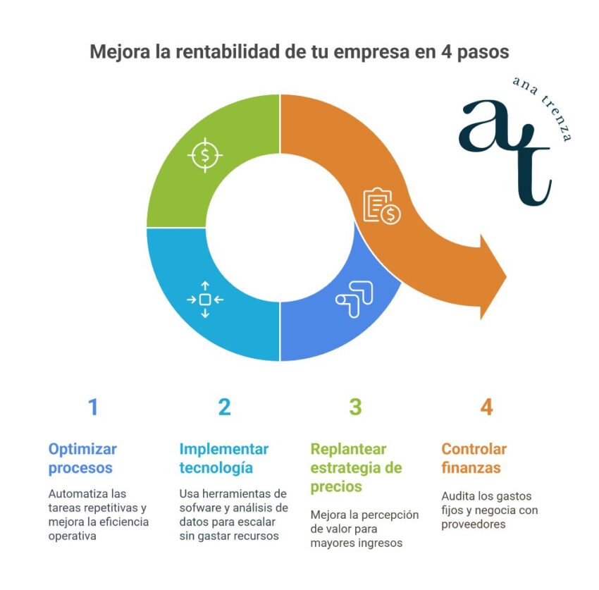 Cómo mejorar la rentabilidad de tu empresa - Ana Trenza